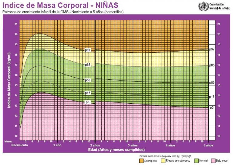 Tabla de IMC para niñas de 0 a 5 años | Cuidado Infantil
