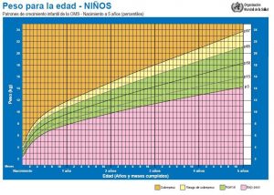 Tabla de peso para niños de 0 a 5 años | Cuidado Infantil