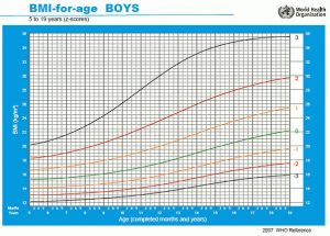 Tabla de IMC para niños de 5 a 19 años | Cuidado Infantil